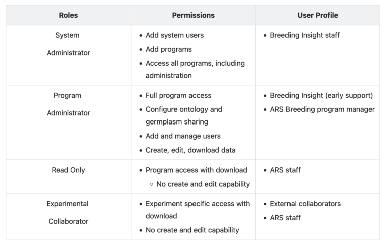 Program Administration – Breeding Insight